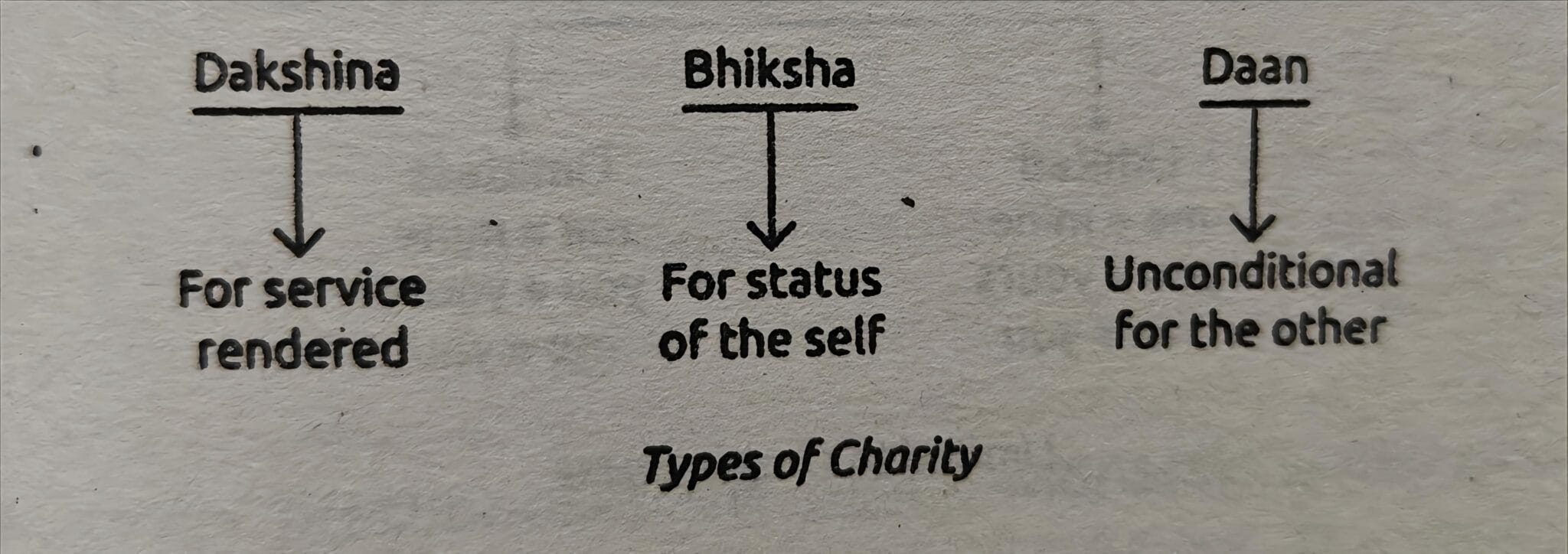Dakshina, Bhiksha, and Daan in Bhagavad Gita